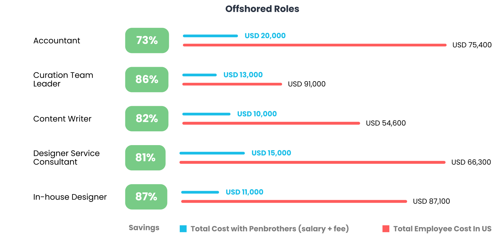 How DesignCrowd Saved Millions with Offshore Talent