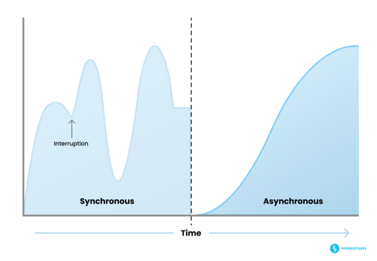 Why You Should Start Working Asynchronously | Penbrothers