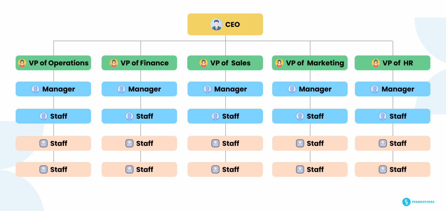 Why Your Business Needs an Org Chart | Penbrothers