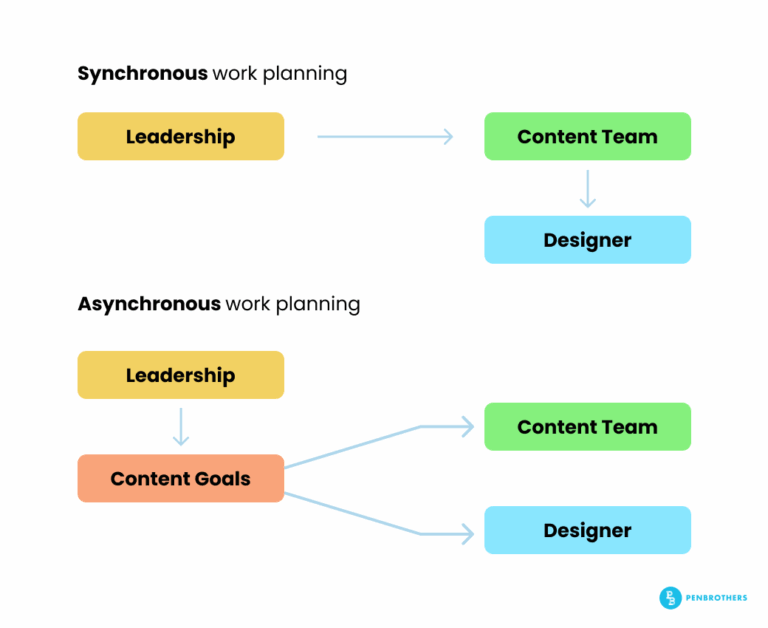 Why You Should Start Working Asynchronously | Penbrothers